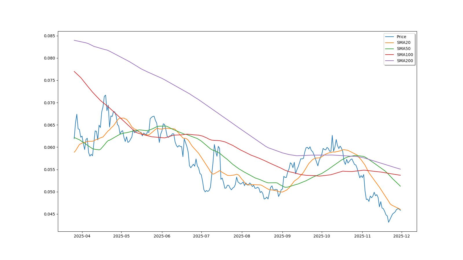 CoinEx Token Simple Moving Averages