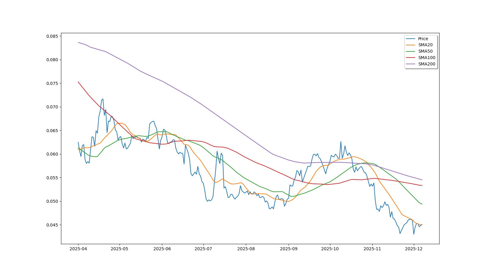 CoinEx Token Simple Moving Averages