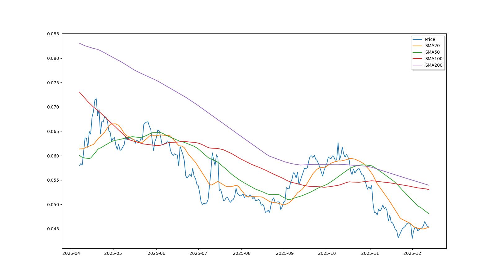 CoinEx Token Simple Moving Averages