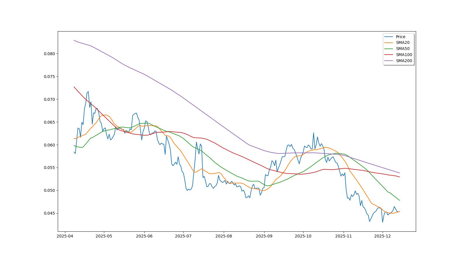 CoinEx Token Simple Moving Averages