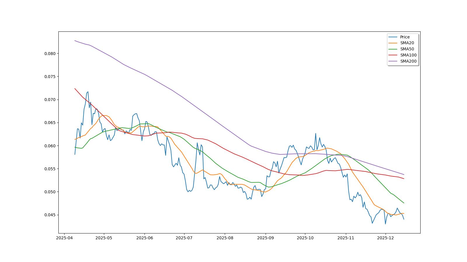 CoinEx Token Simple Moving Averages