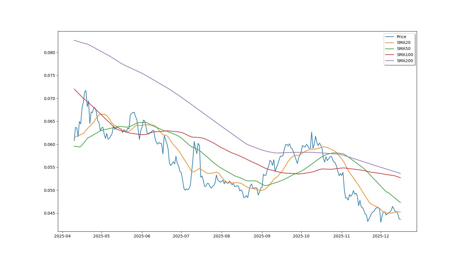CoinEx Token Simple Moving Averages