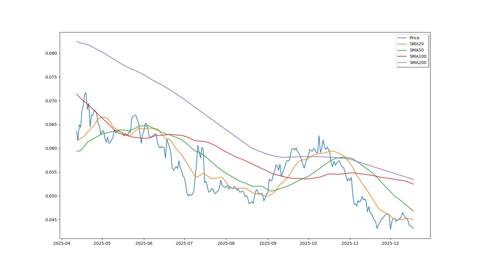CoinEx Token Simple Moving Averages