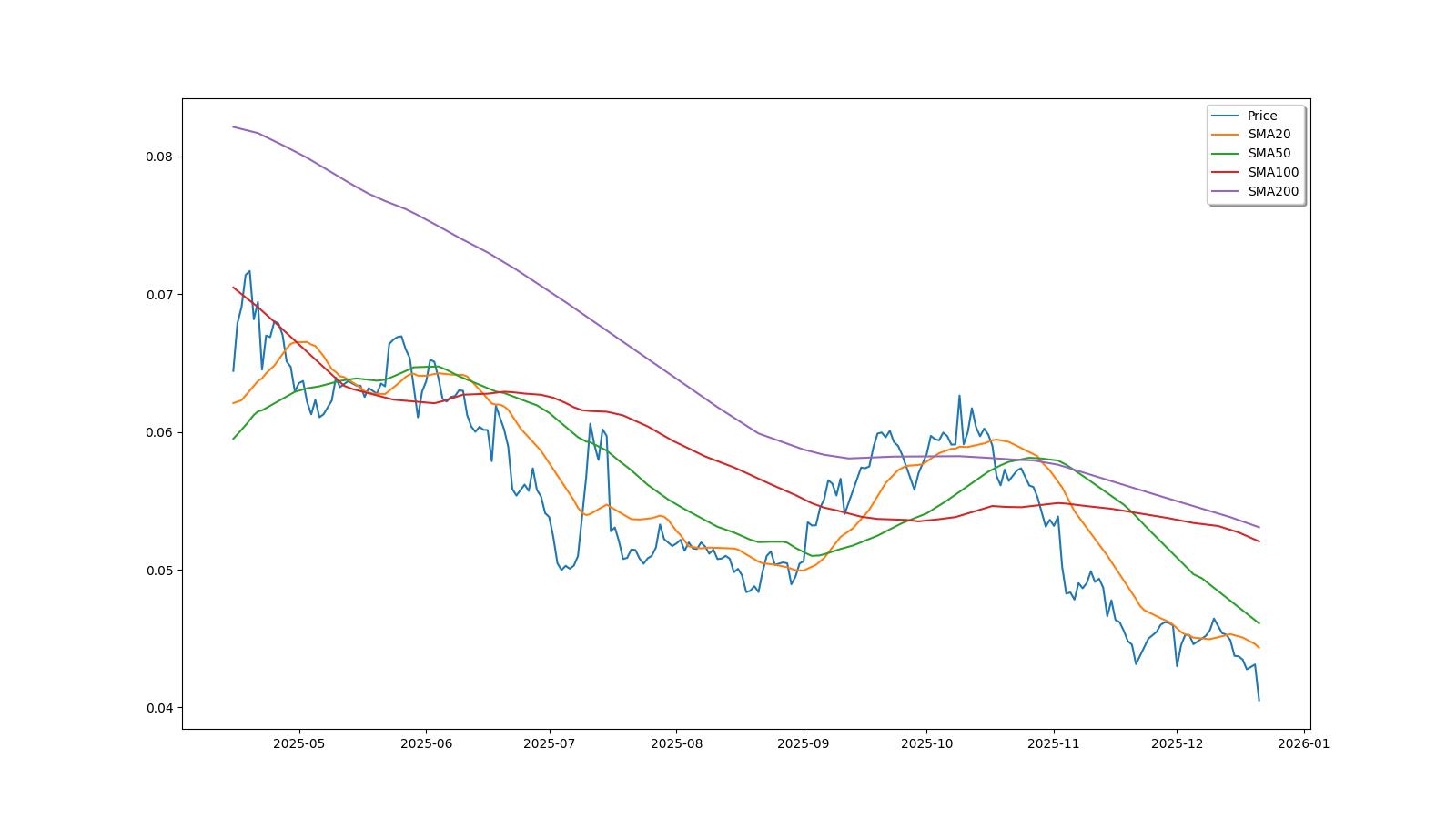 CoinEx Token Simple Moving Averages