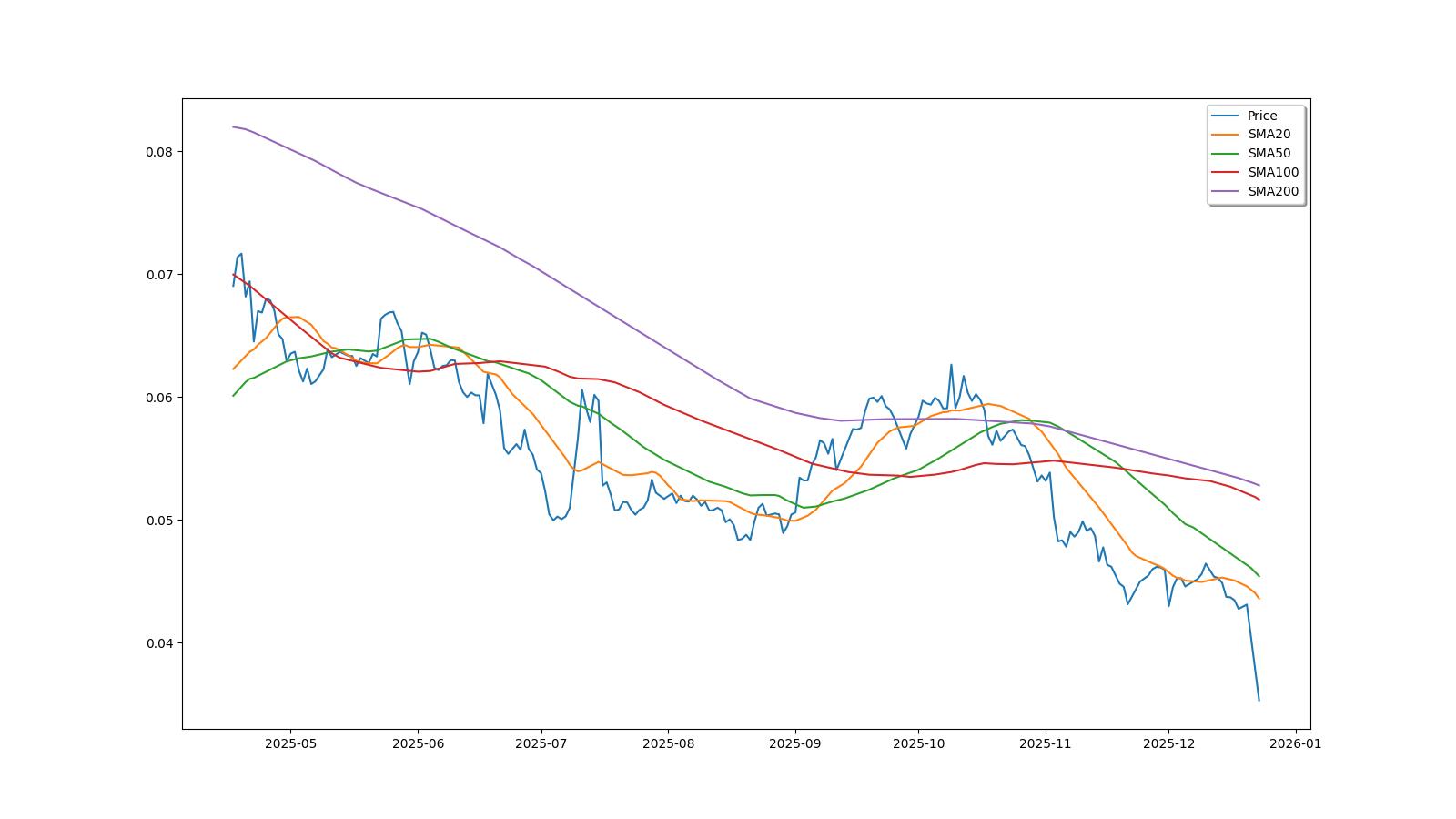 CoinEx Token Simple Moving Averages