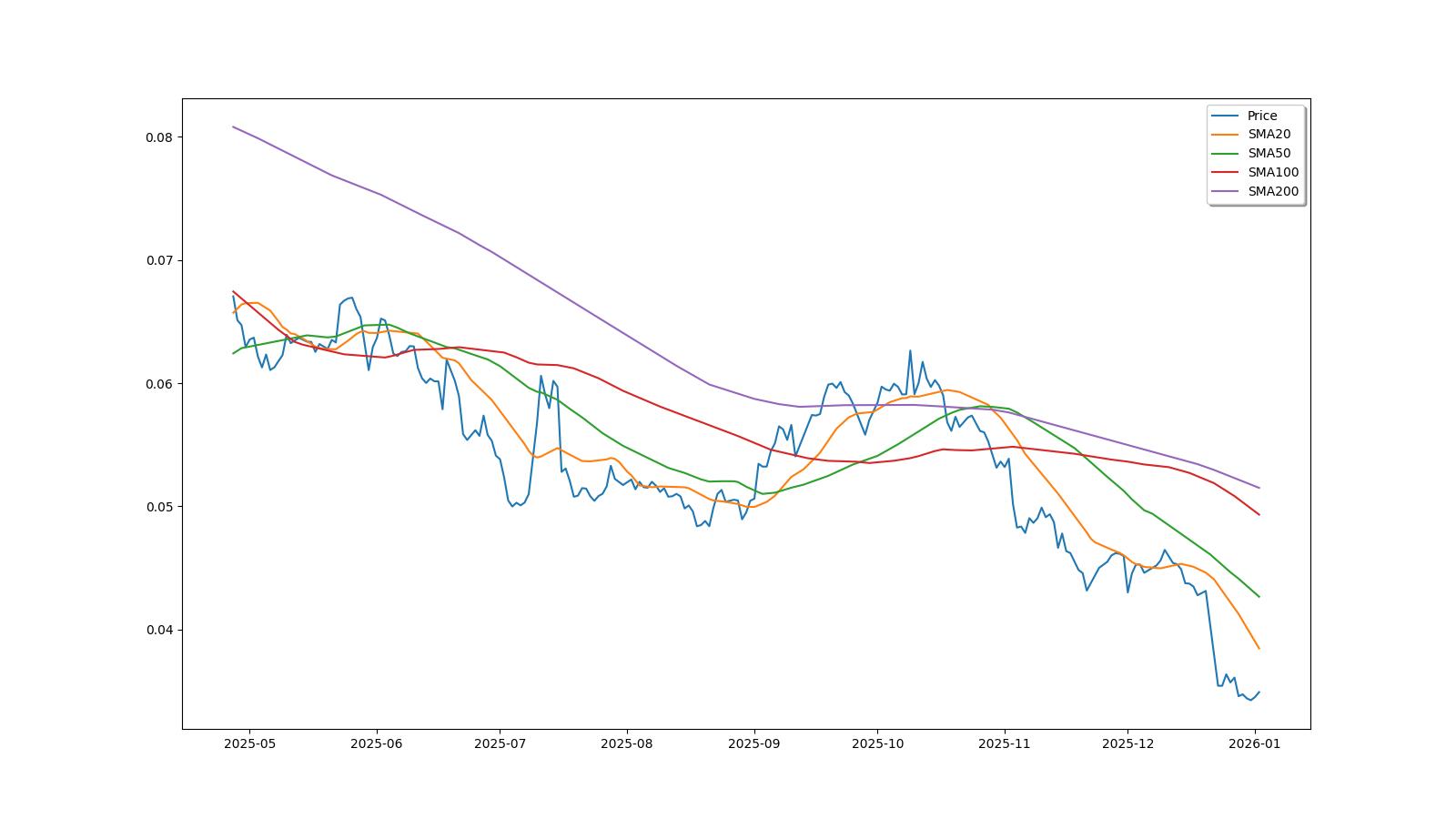 CoinEx Token Simple Moving Averages
