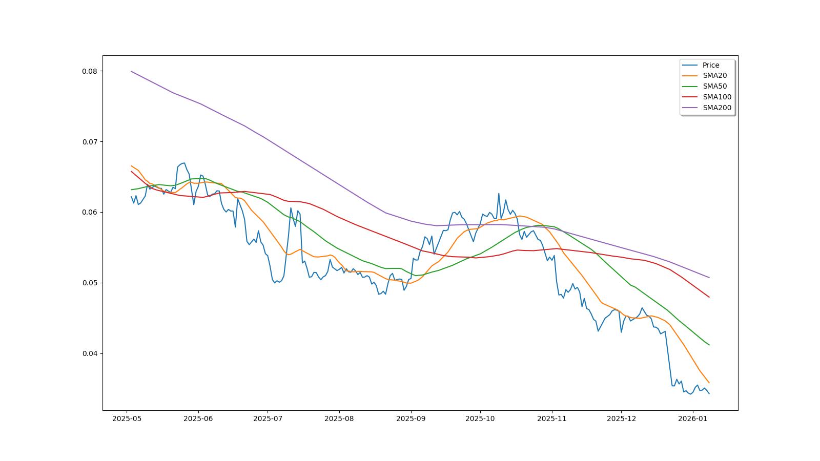 CoinEx Token Simple Moving Averages