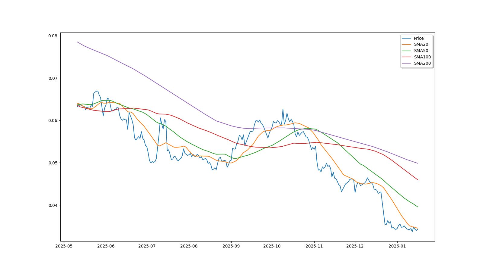 CoinEx Token Simple Moving Averages