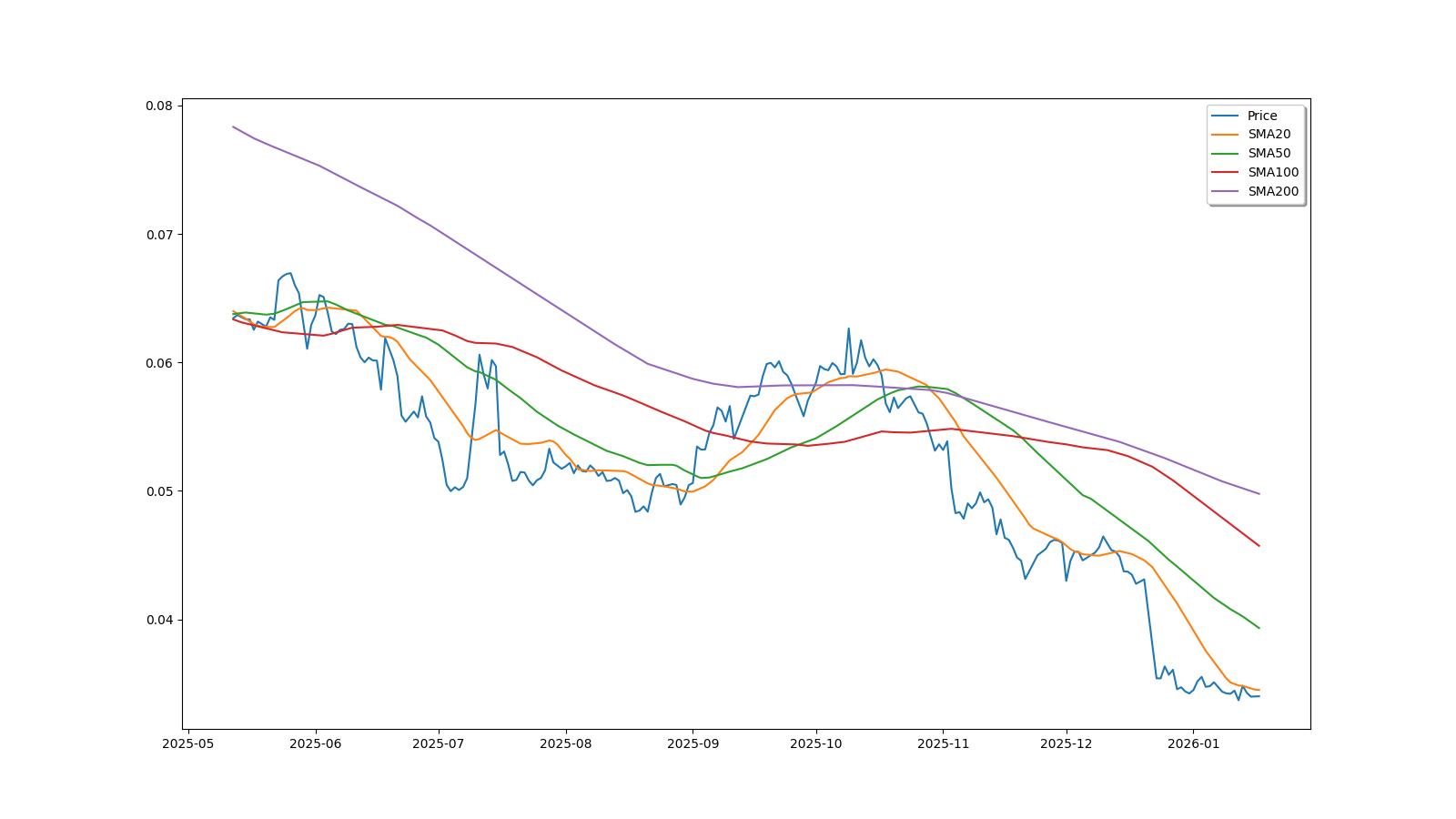 CoinEx Token Simple Moving Averages