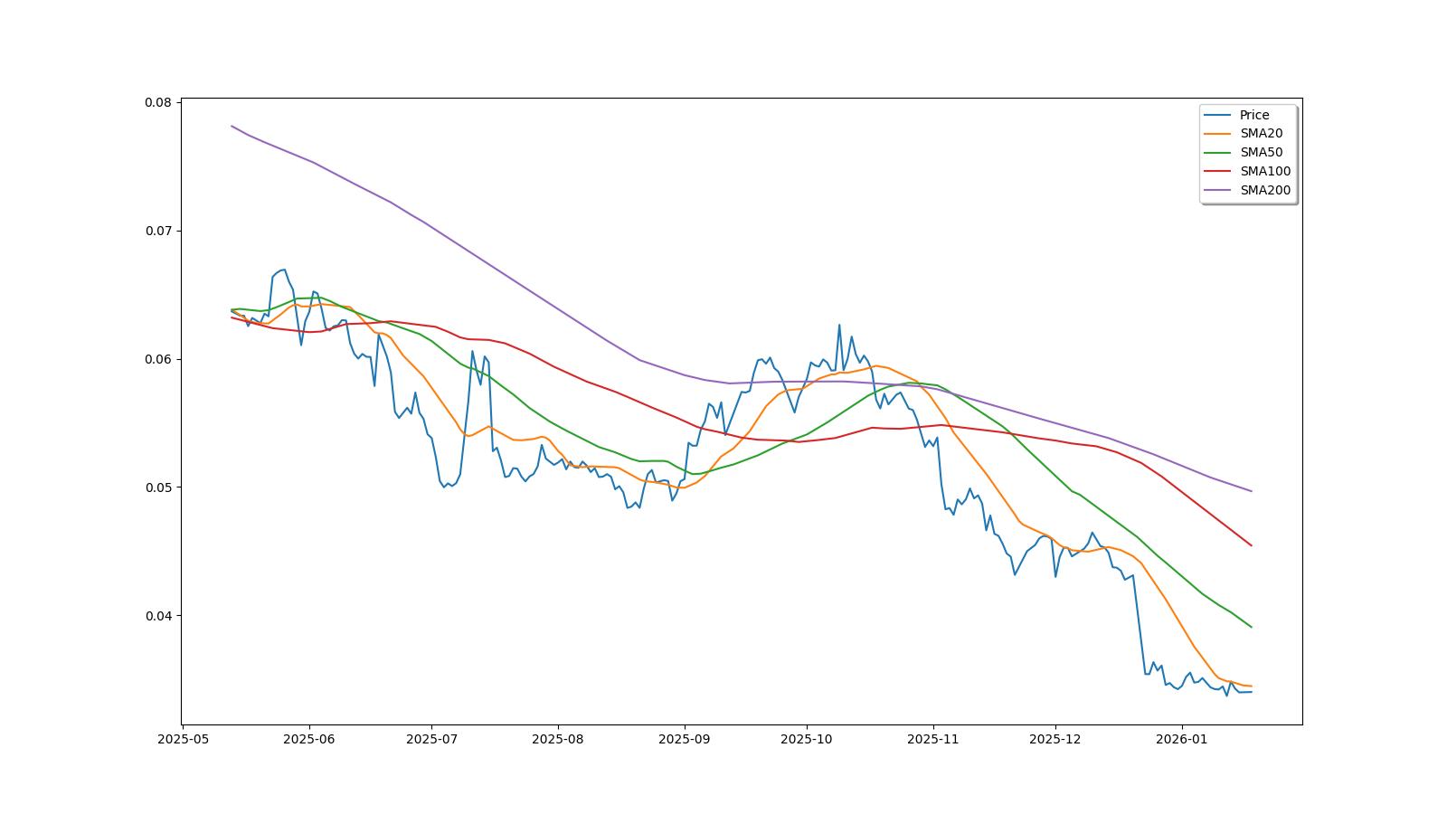 CoinEx Token Simple Moving Averages