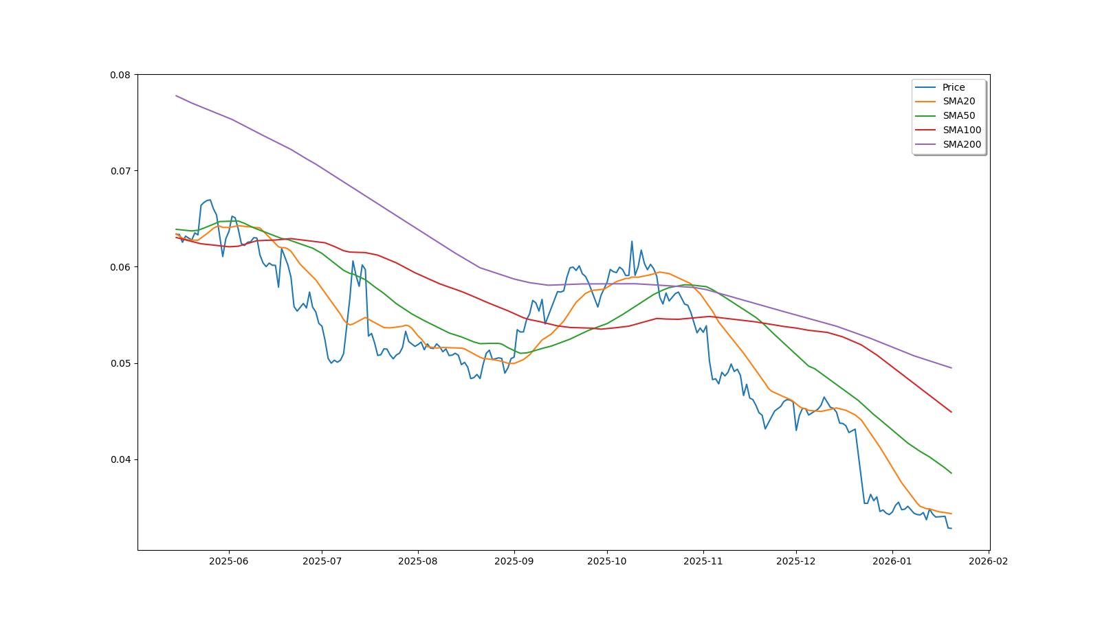 CoinEx Token Simple Moving Averages