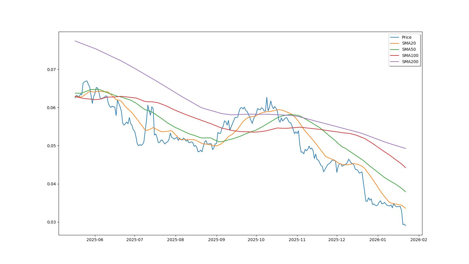CoinEx Token Simple Moving Averages