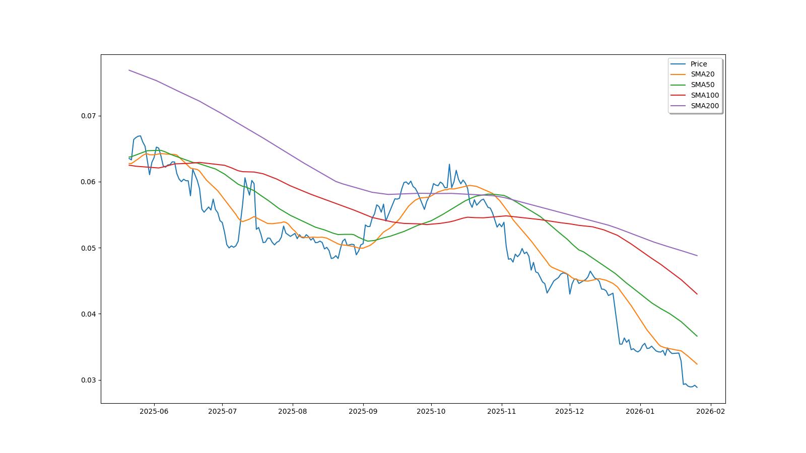 CoinEx Token Simple Moving Averages