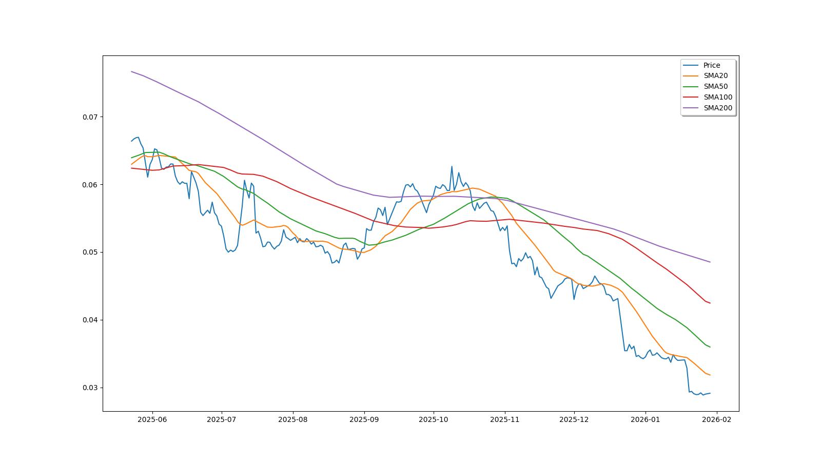 CoinEx Token Simple Moving Averages