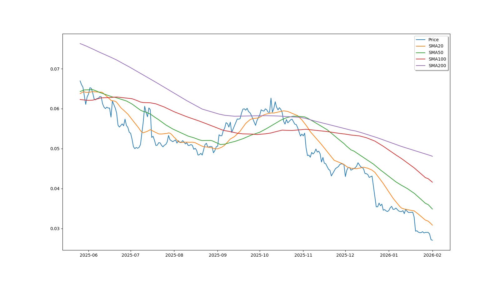 CoinEx Token Simple Moving Averages