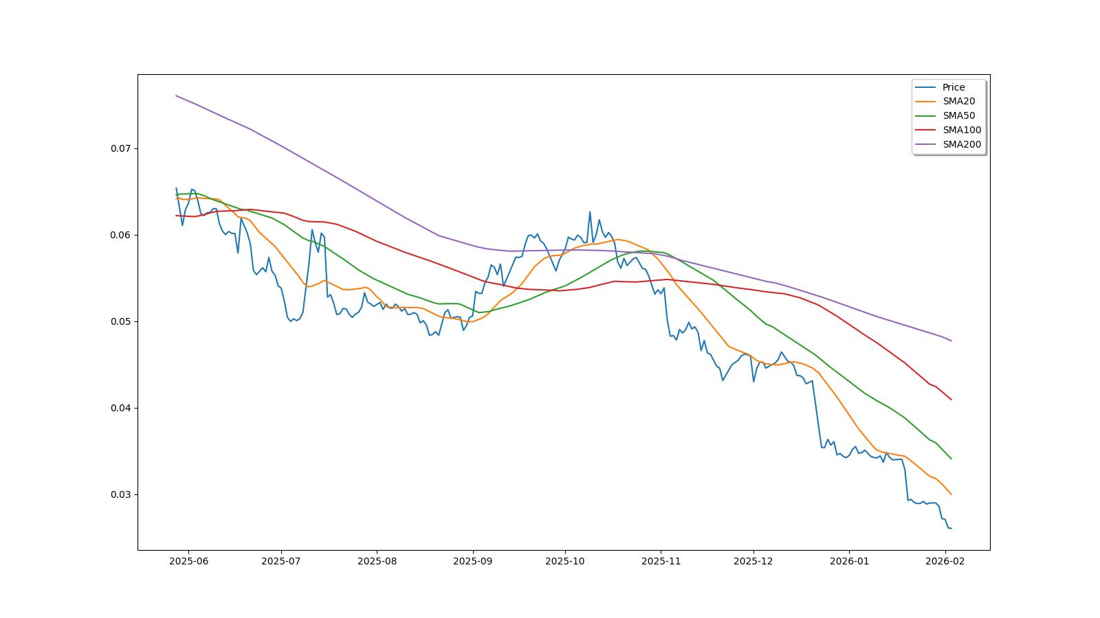 CoinEx Token Simple Moving Averages