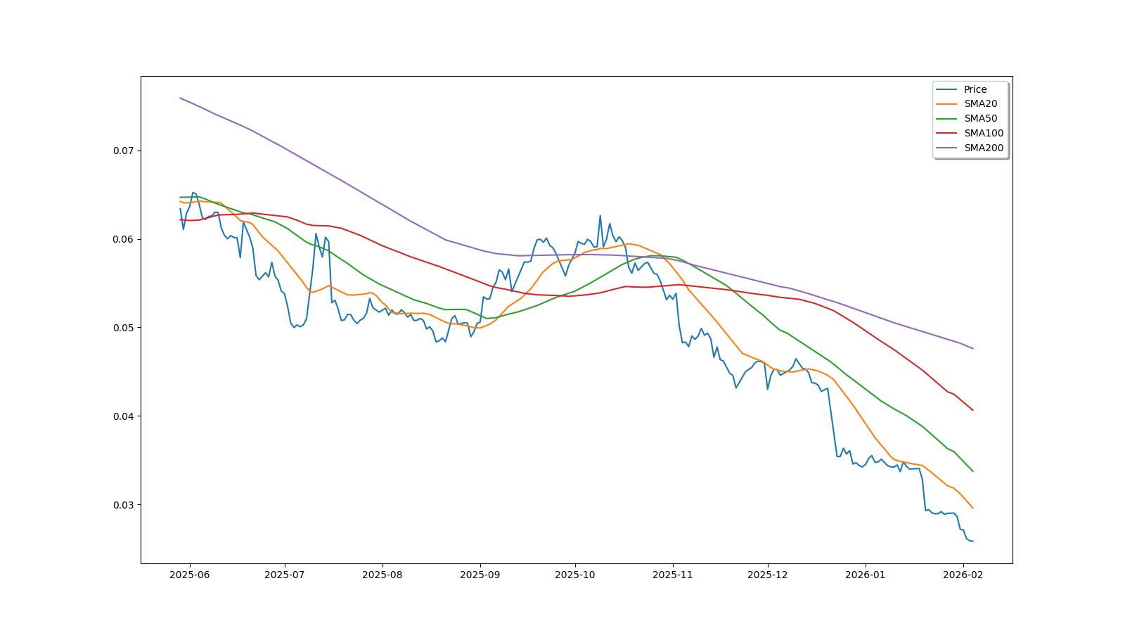 CoinEx Token Simple Moving Averages