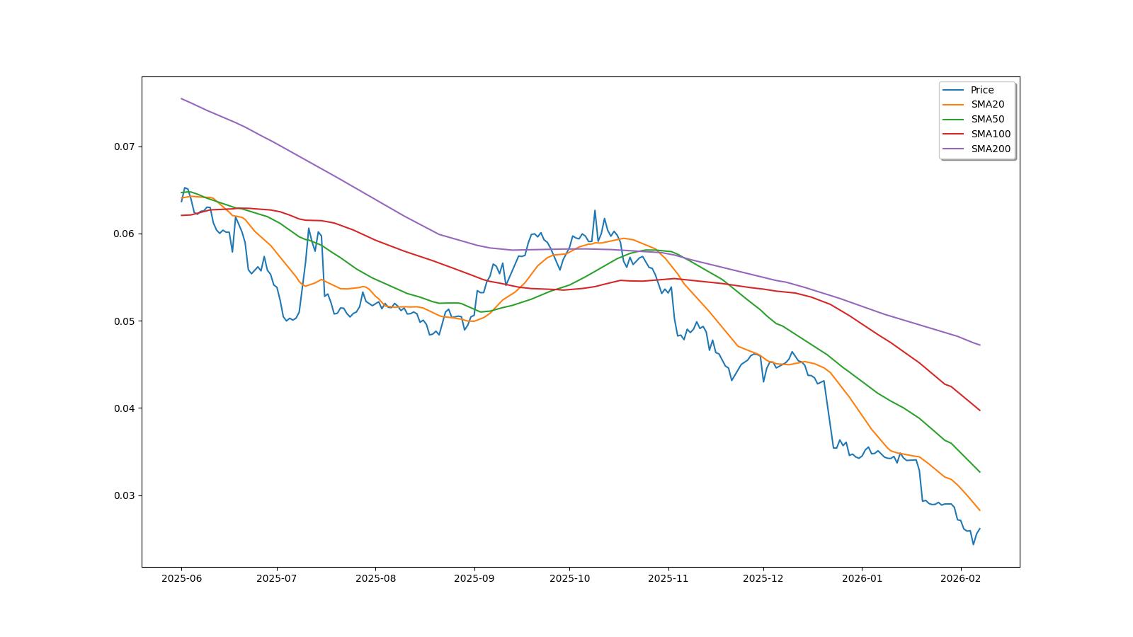 CoinEx Token Simple Moving Averages