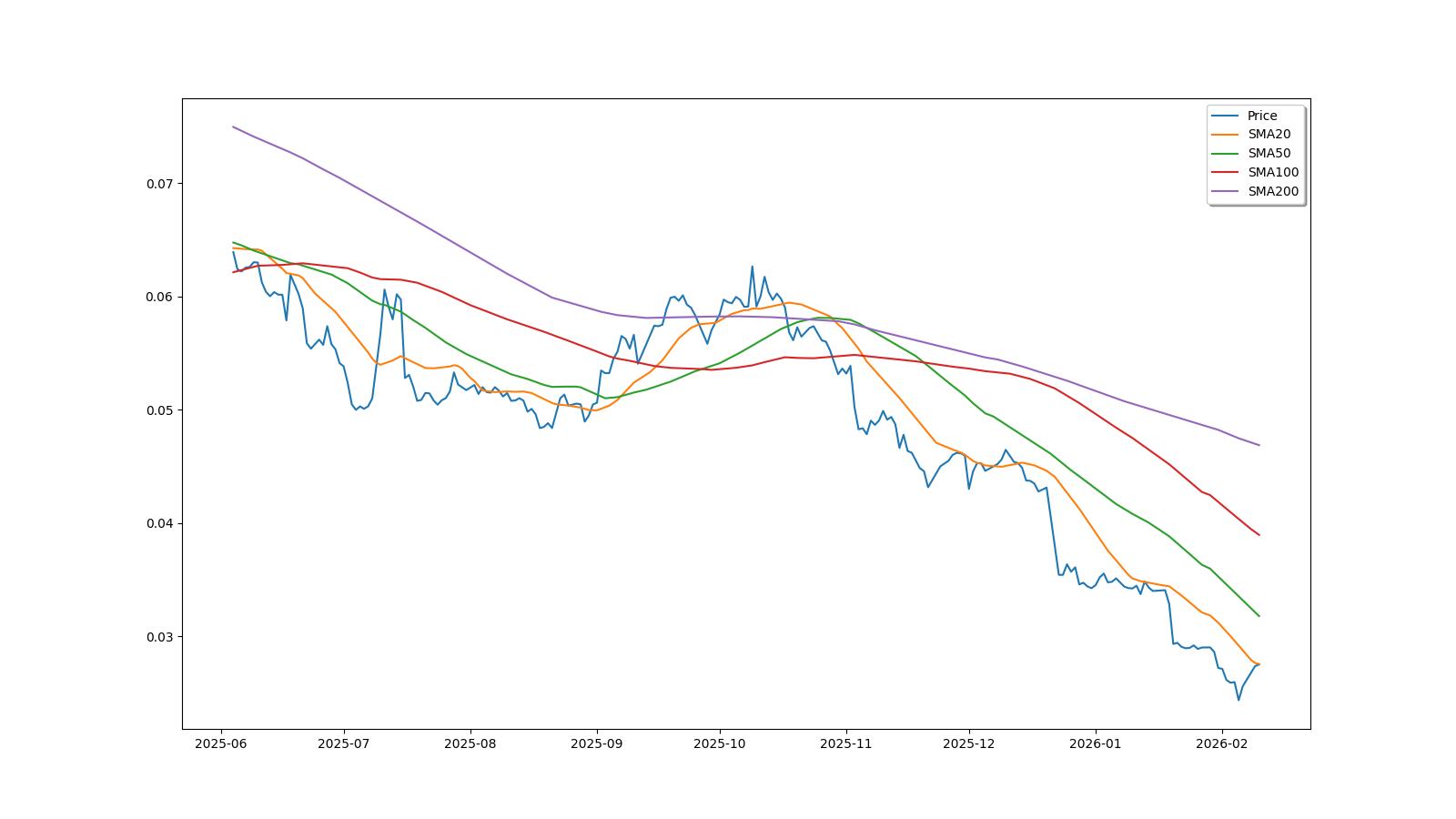 CoinEx Token Simple Moving Averages