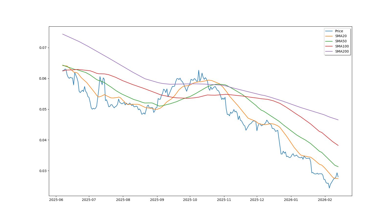 CoinEx Token Simple Moving Averages