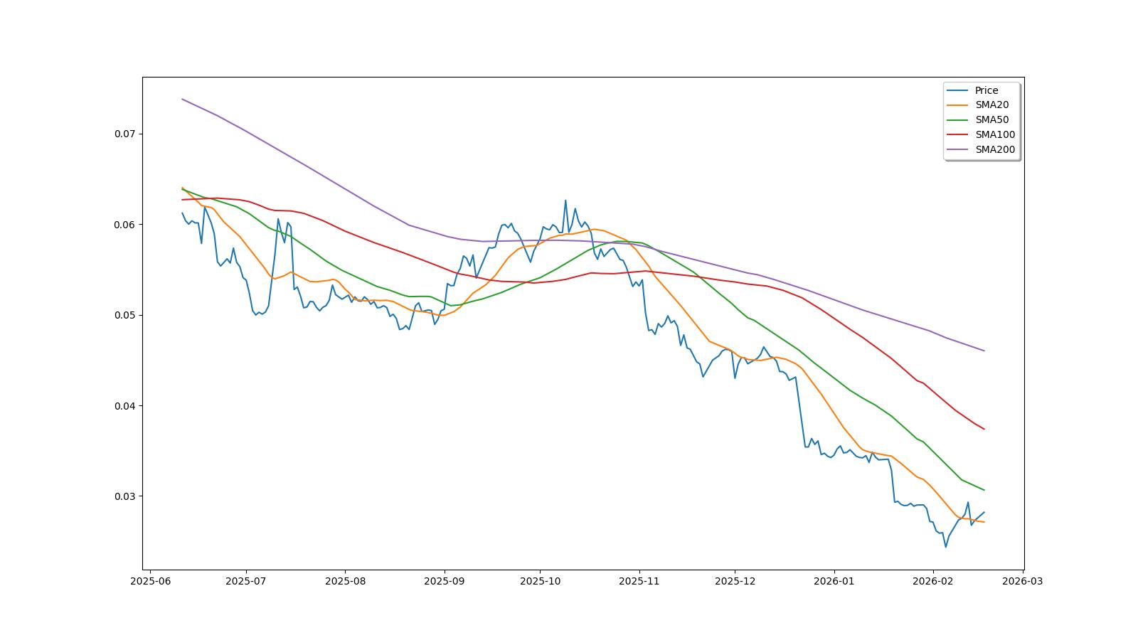 CoinEx Token Simple Moving Averages