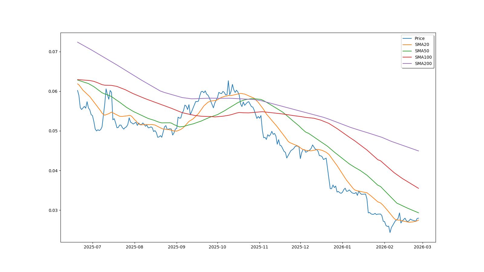 CoinEx Token Simple Moving Averages