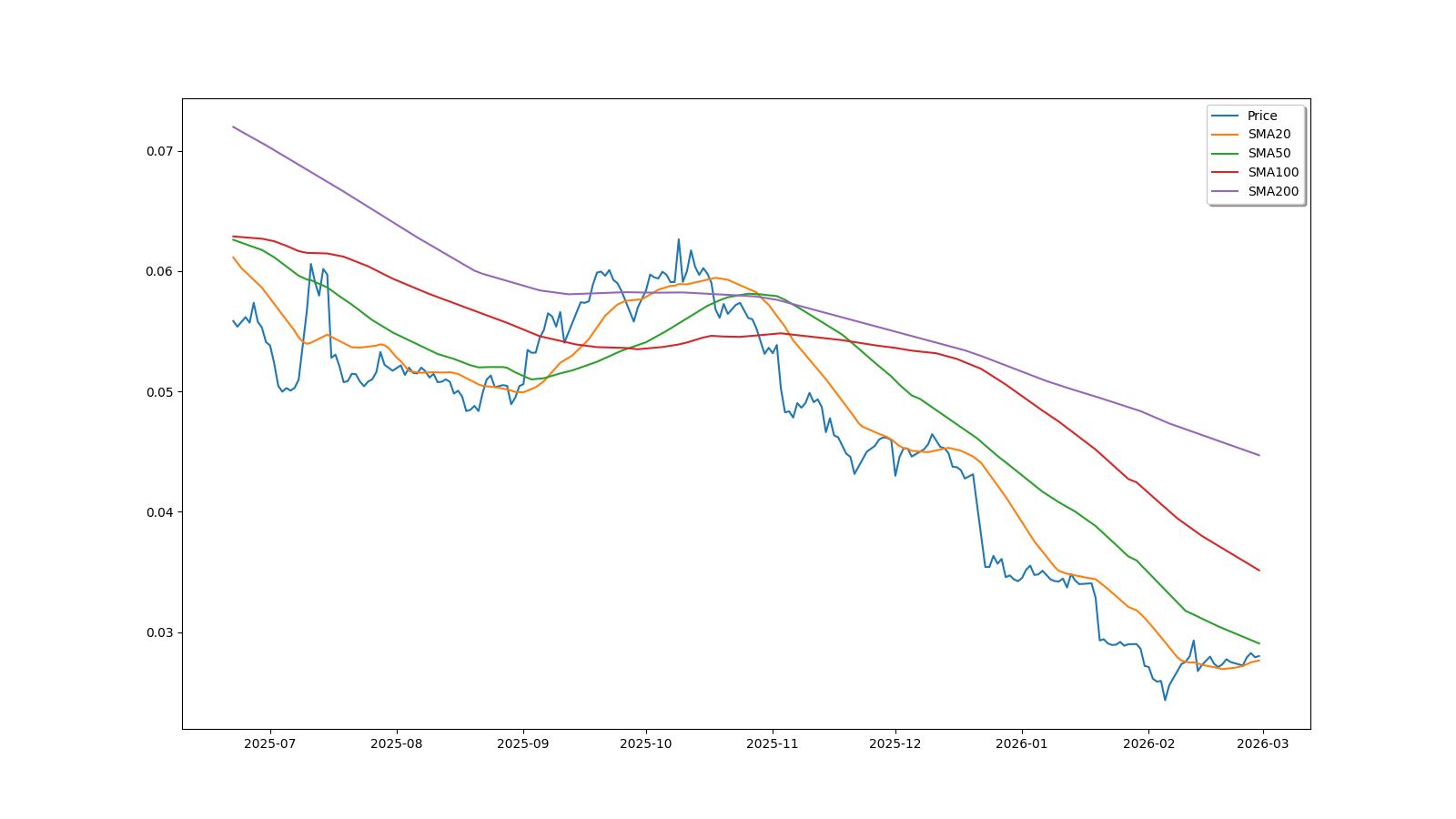 CoinEx Token Simple Moving Averages