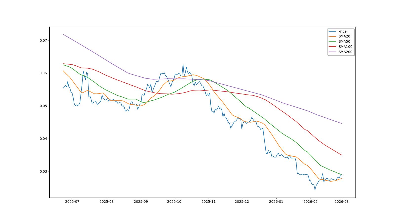 CoinEx Token Simple Moving Averages