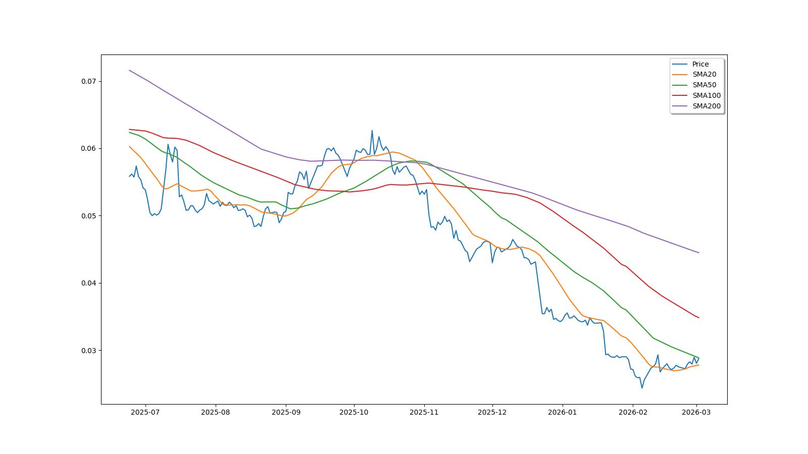 CoinEx Token Simple Moving Averages