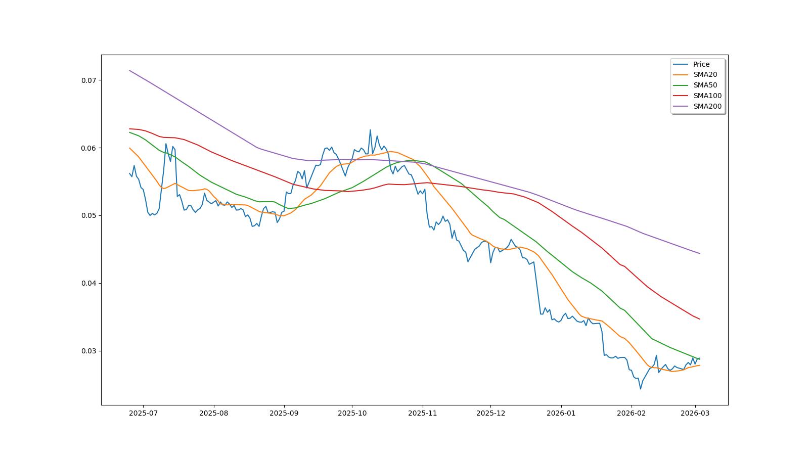 CoinEx Token Simple Moving Averages