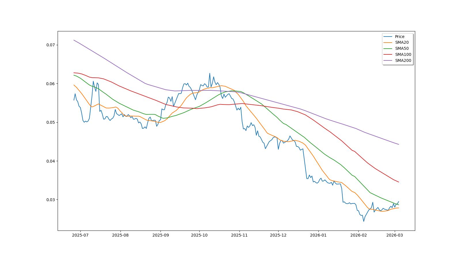 CoinEx Token Simple Moving Averages