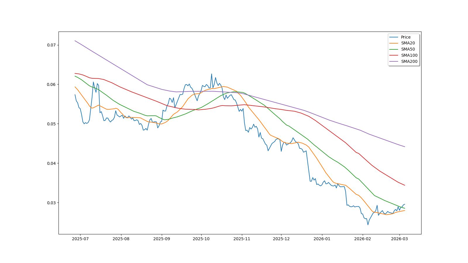 CoinEx Token Simple Moving Averages