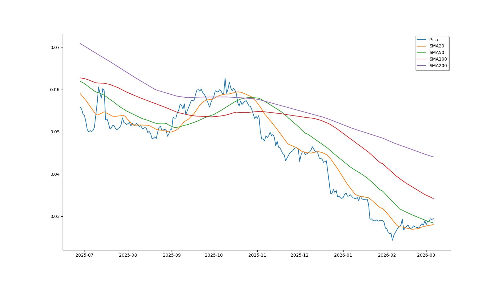 CoinEx Token Simple Moving Averages