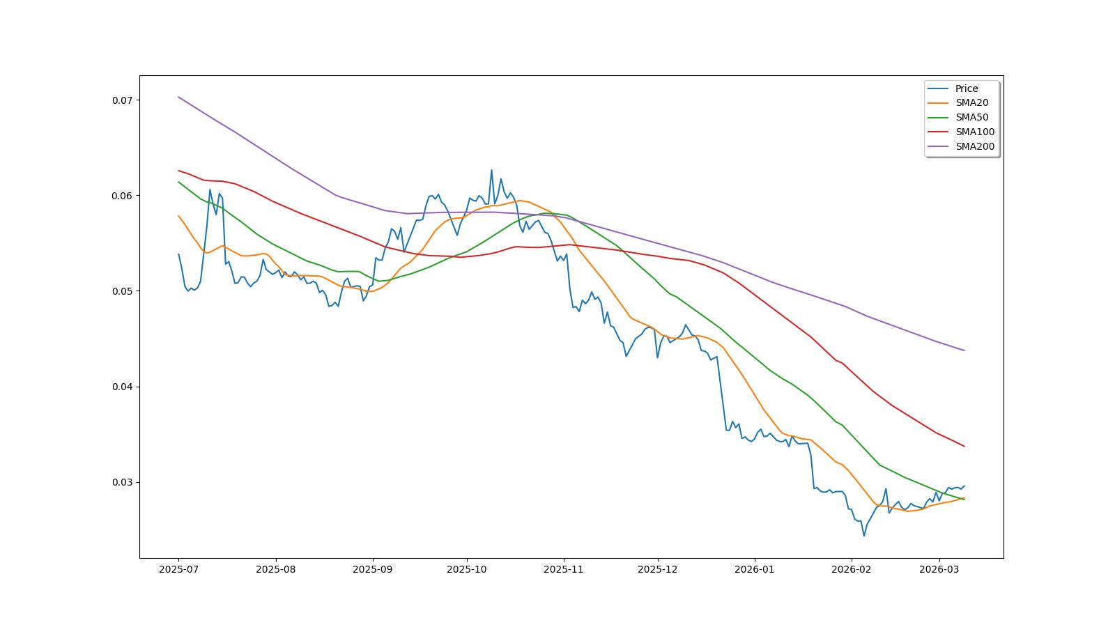CoinEx Token Simple Moving Averages