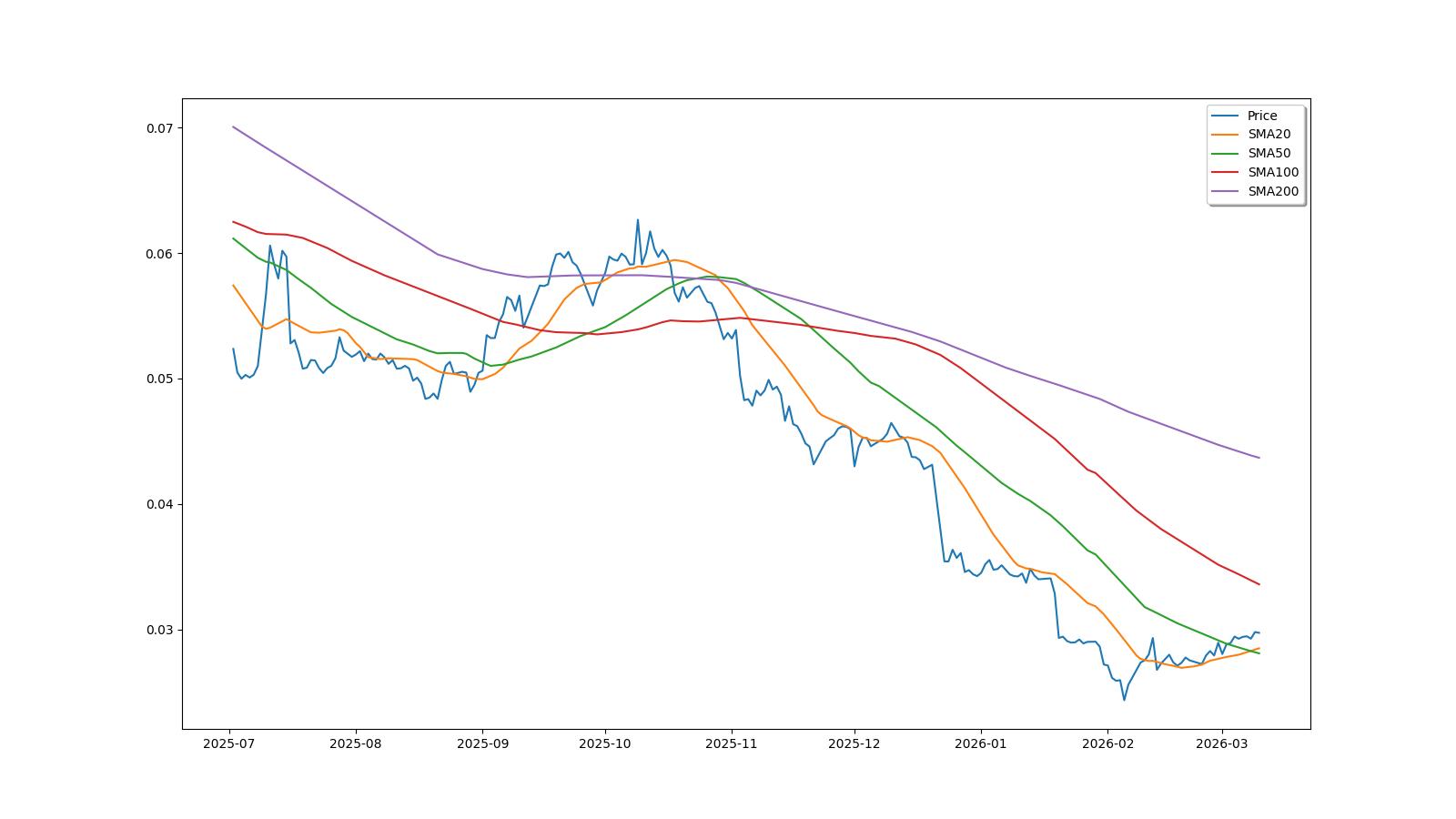 CoinEx Token Simple Moving Averages