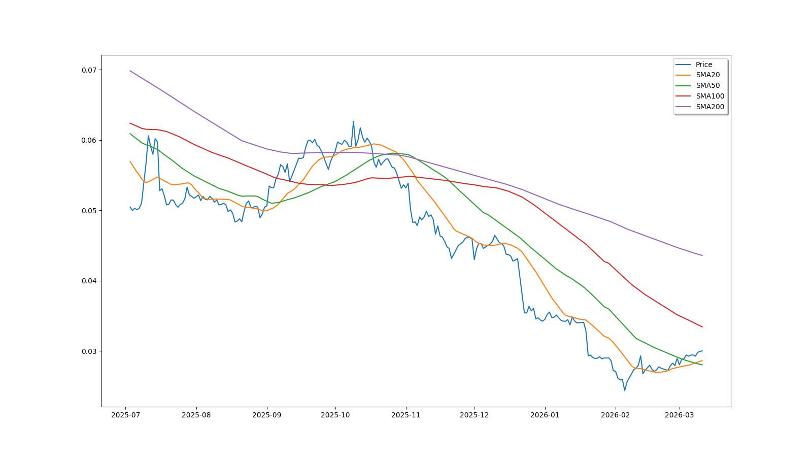 CoinEx Token Simple Moving Averages