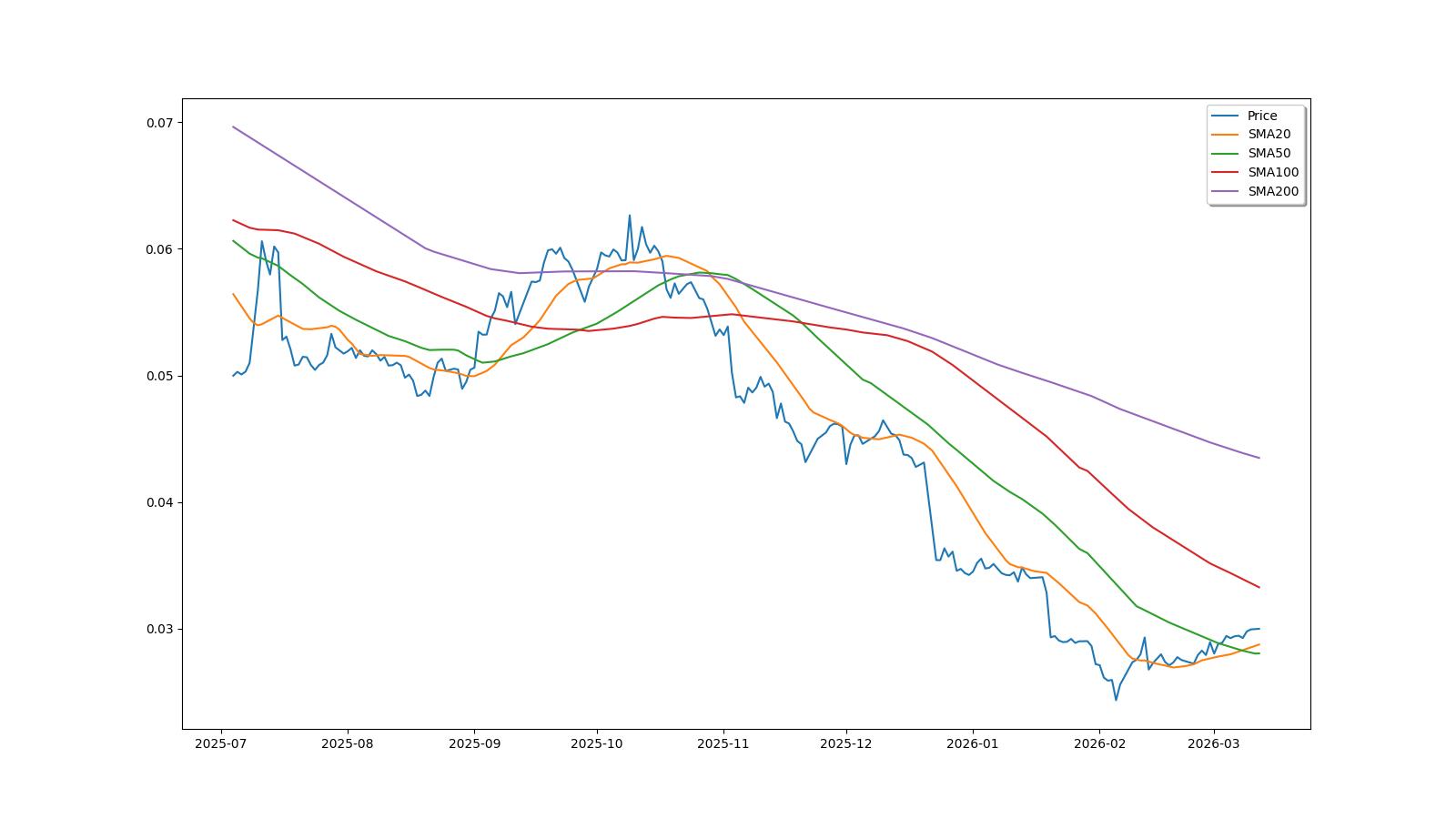 CoinEx Token Simple Moving Averages