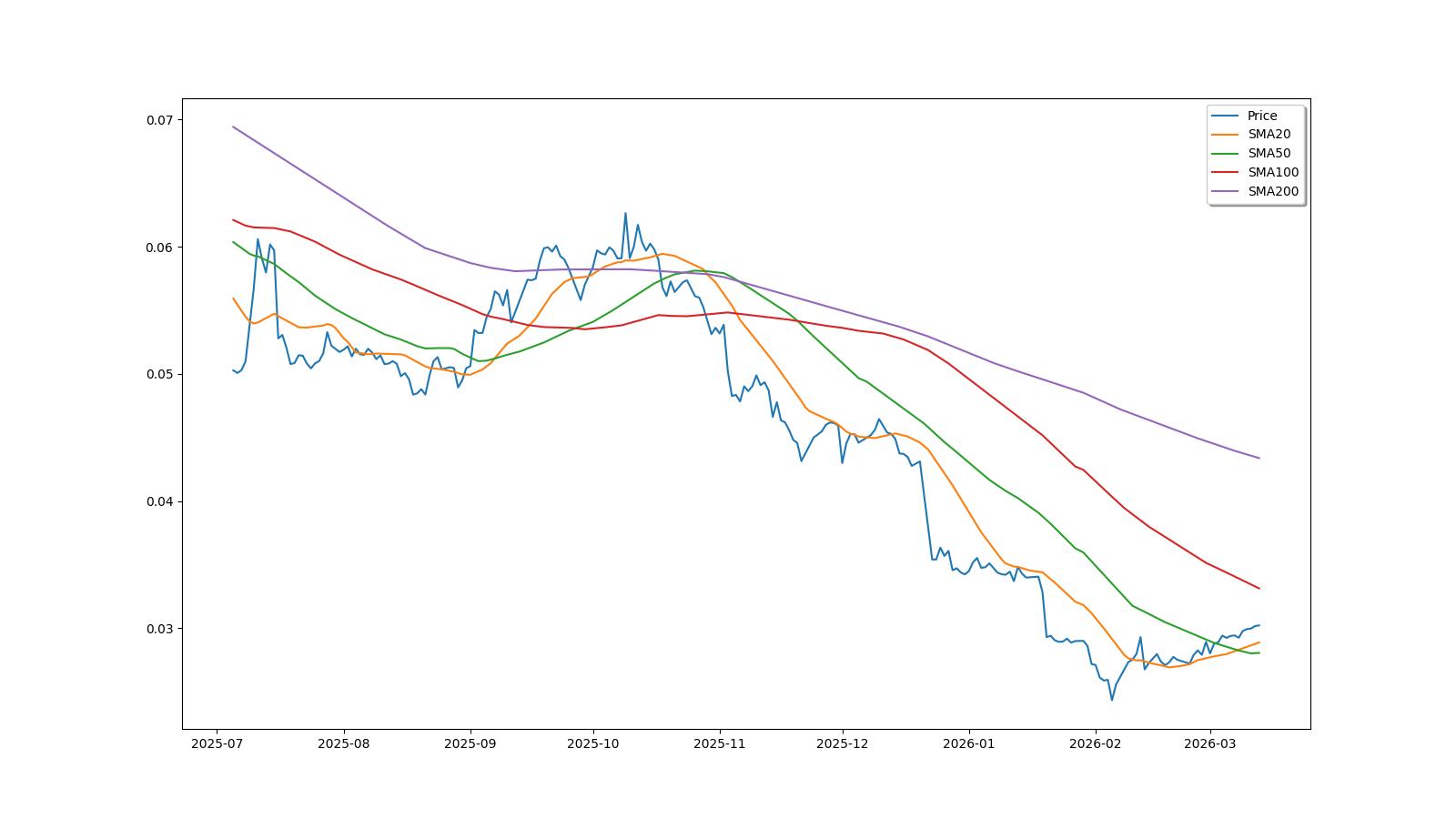 CoinEx Token Simple Moving Averages