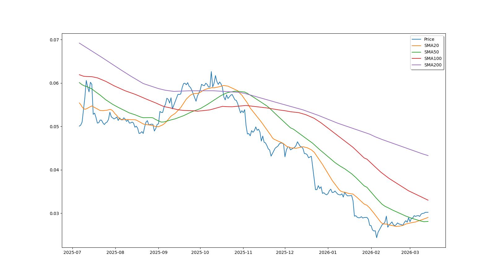 CoinEx Token Simple Moving Averages