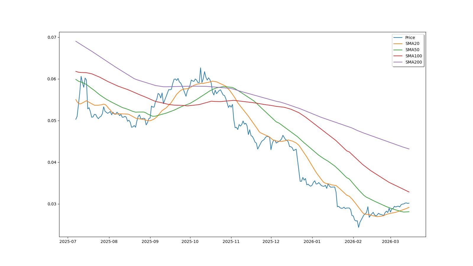 CoinEx Token Simple Moving Averages