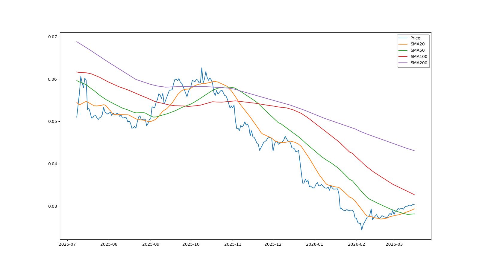 CoinEx Token Simple Moving Averages