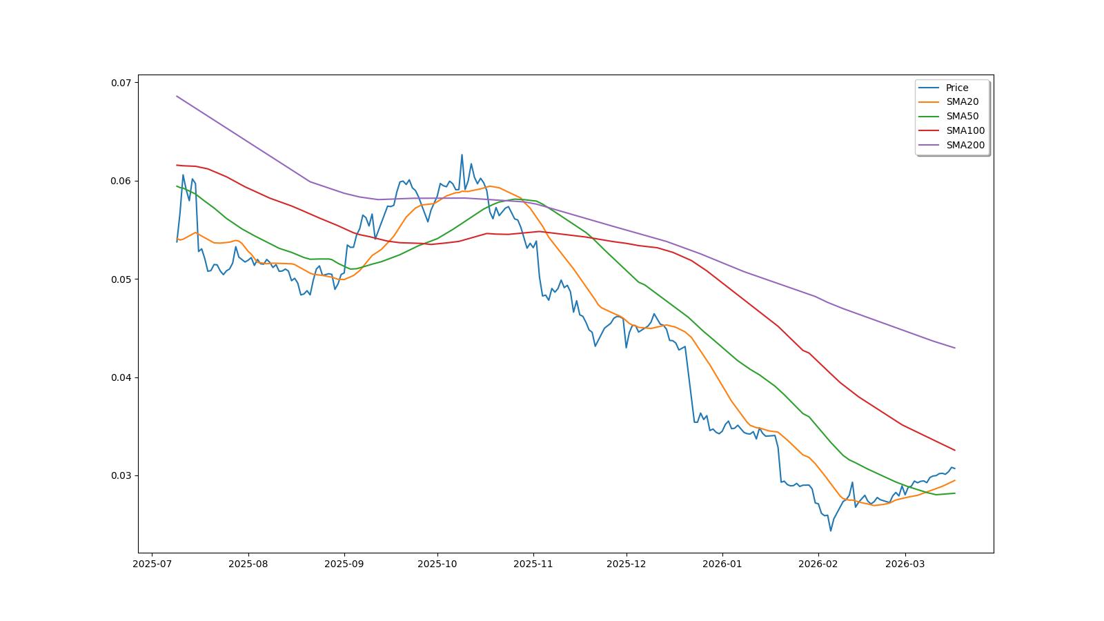 CoinEx Token Simple Moving Averages