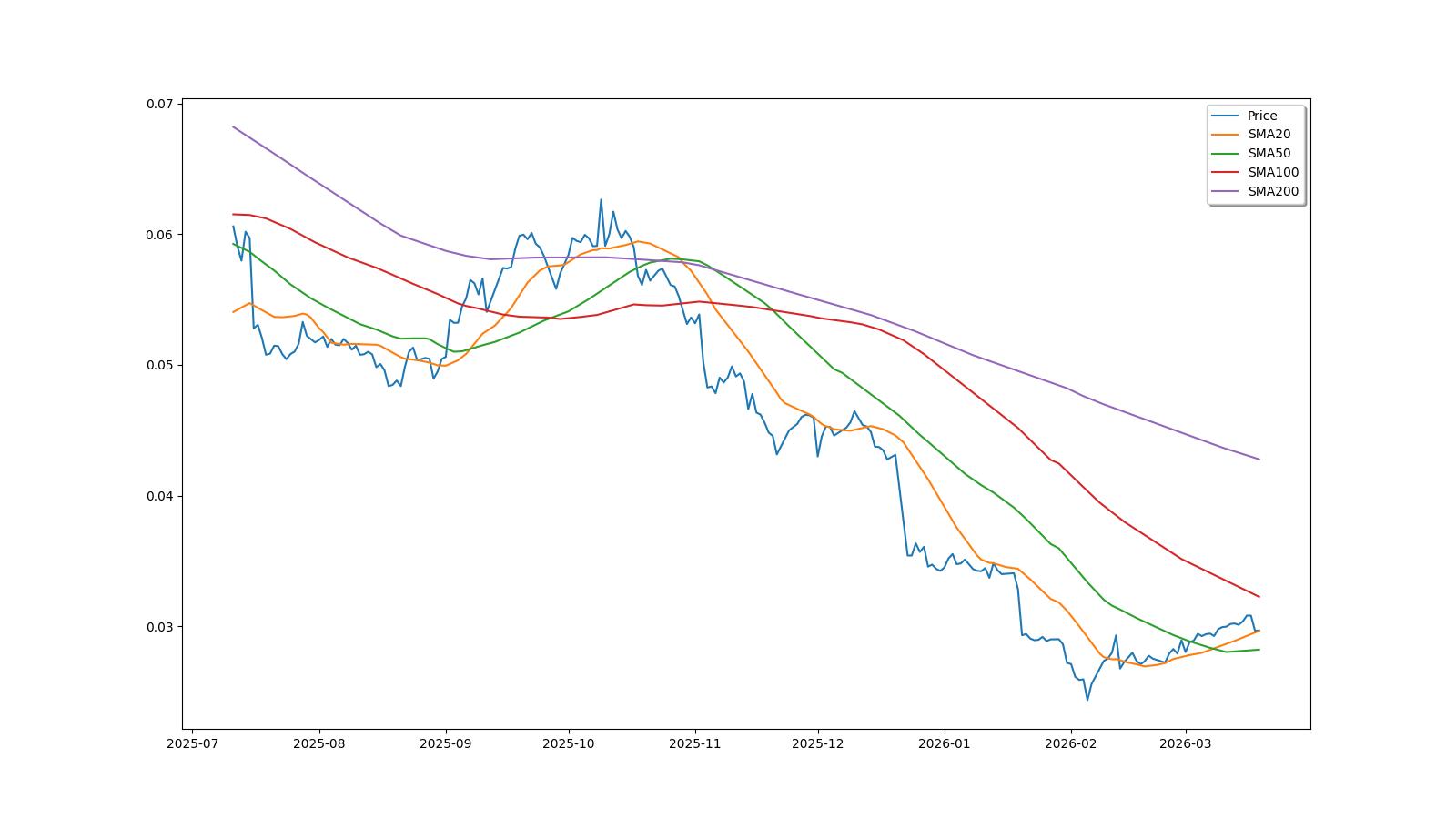 CoinEx Token Simple Moving Averages