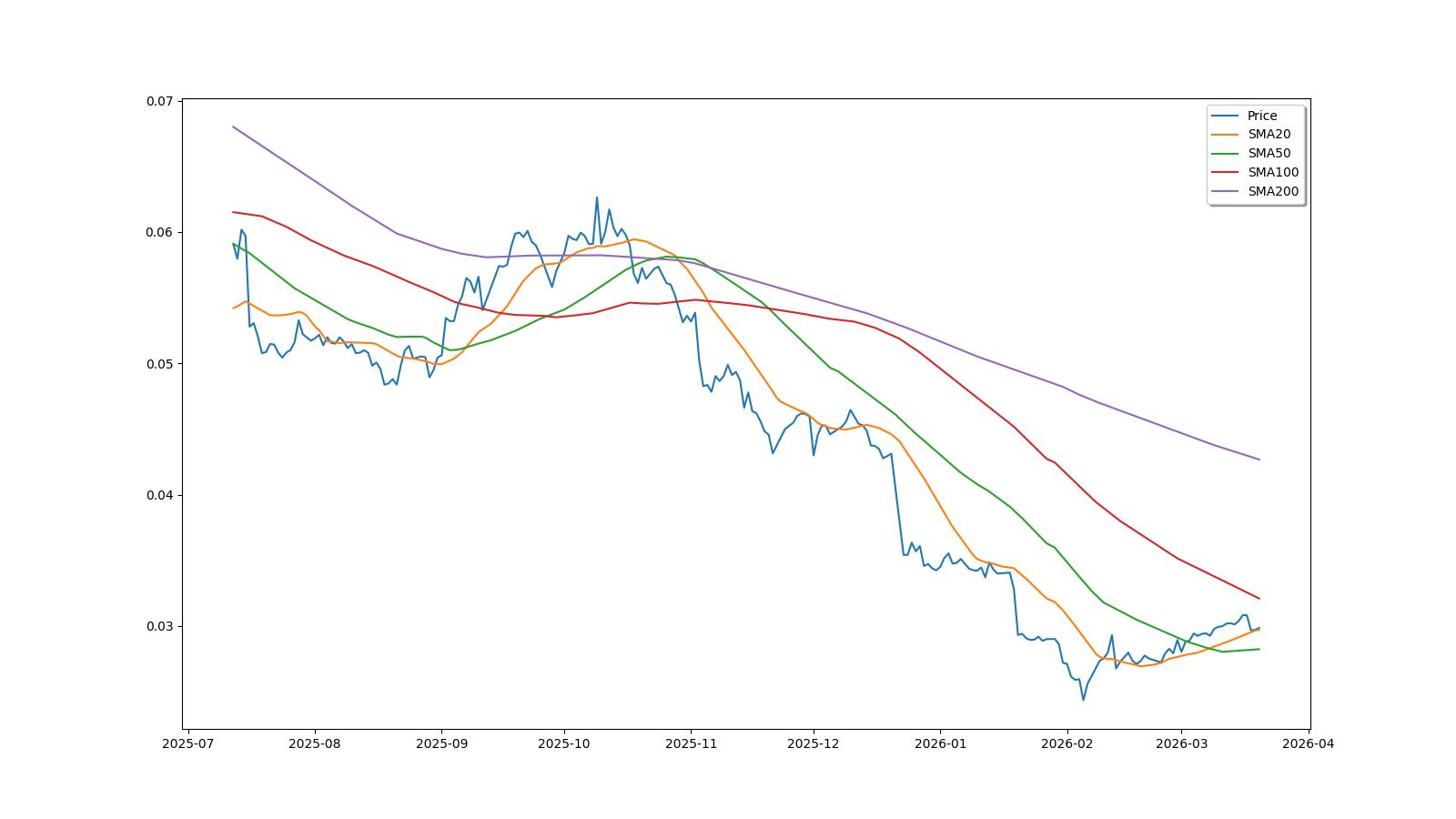 CoinEx Token Simple Moving Averages