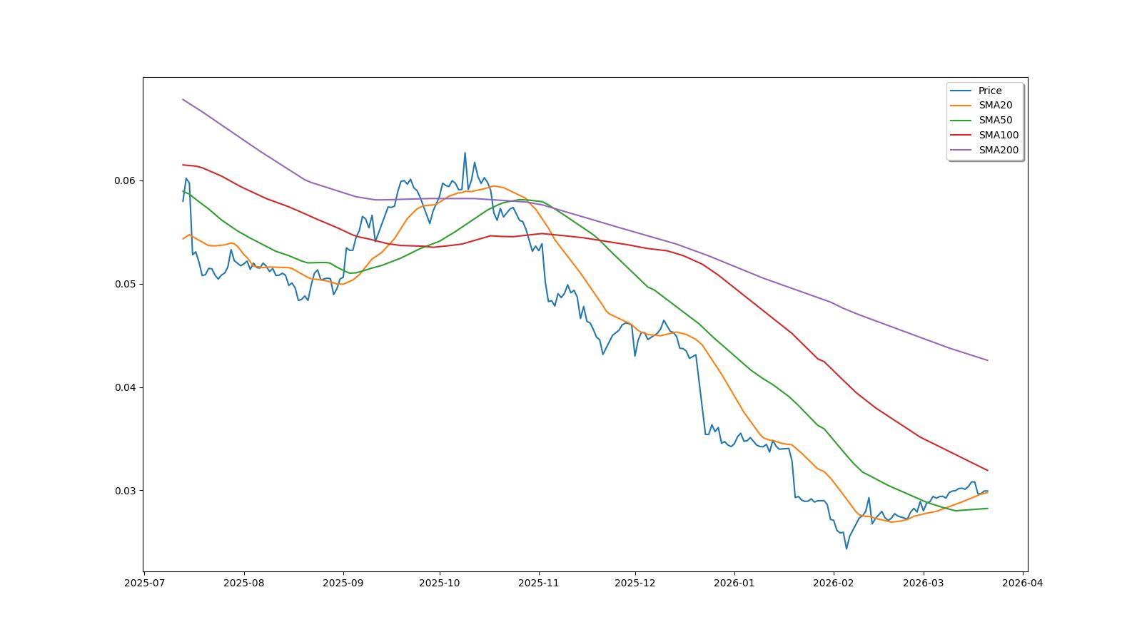 CoinEx Token Simple Moving Averages