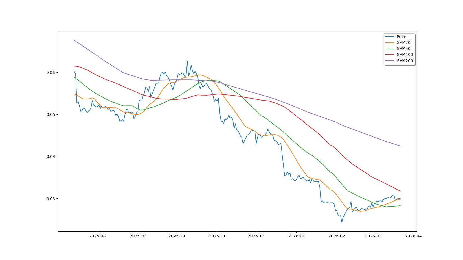 CoinEx Token Simple Moving Averages