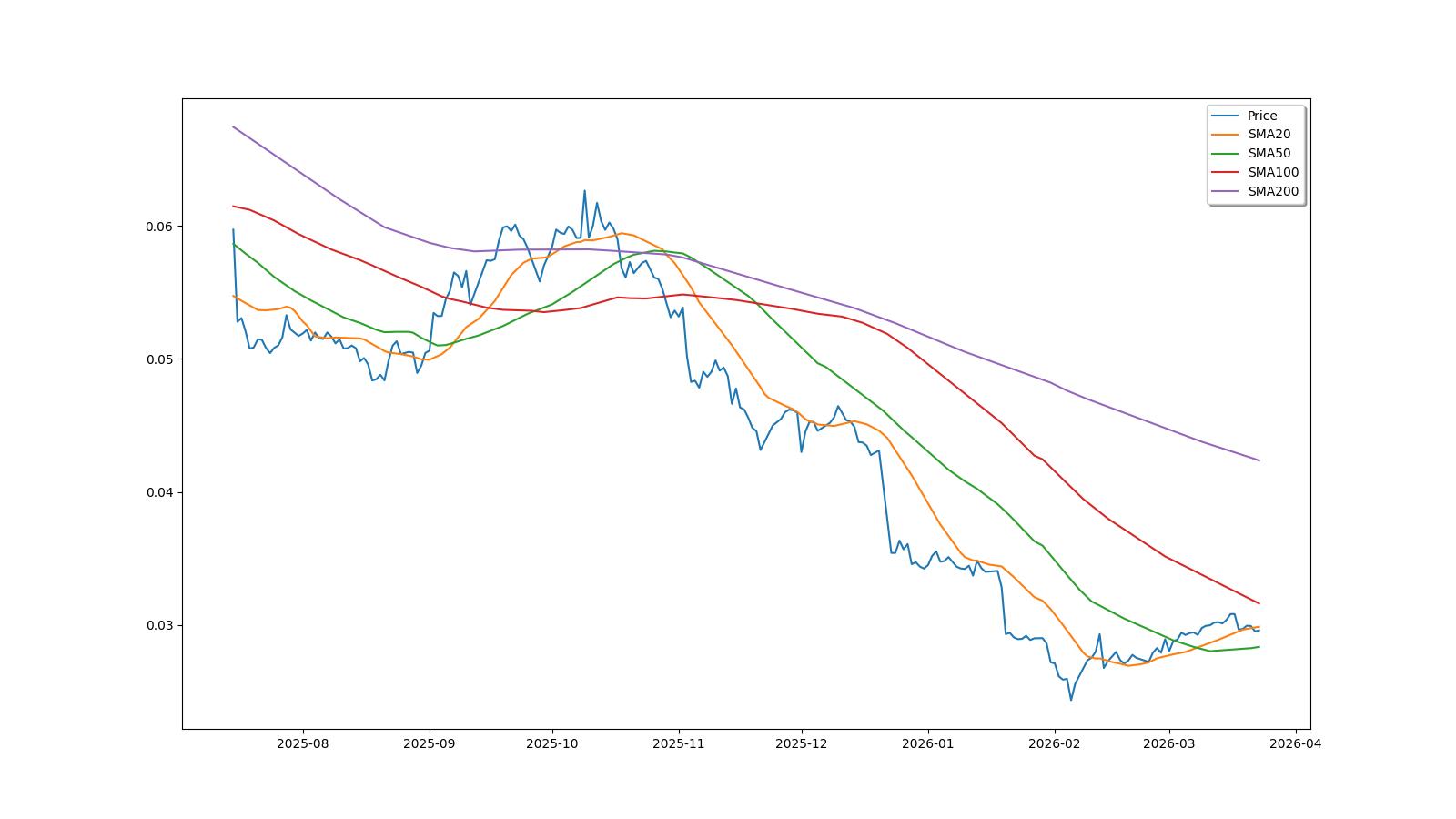CoinEx Token Simple Moving Averages