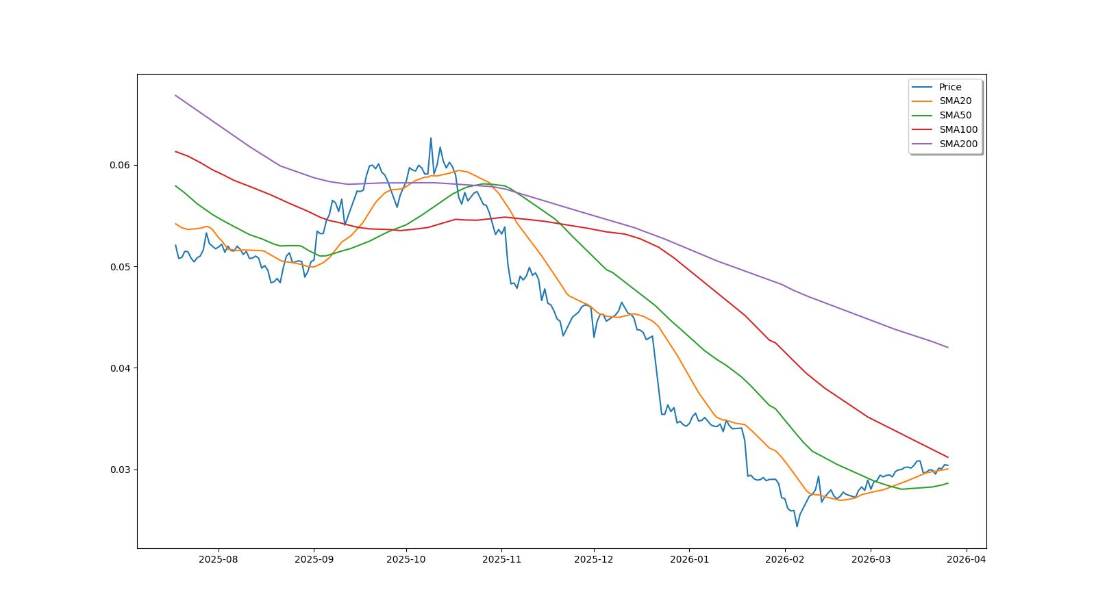 CoinEx Token Simple Moving Averages