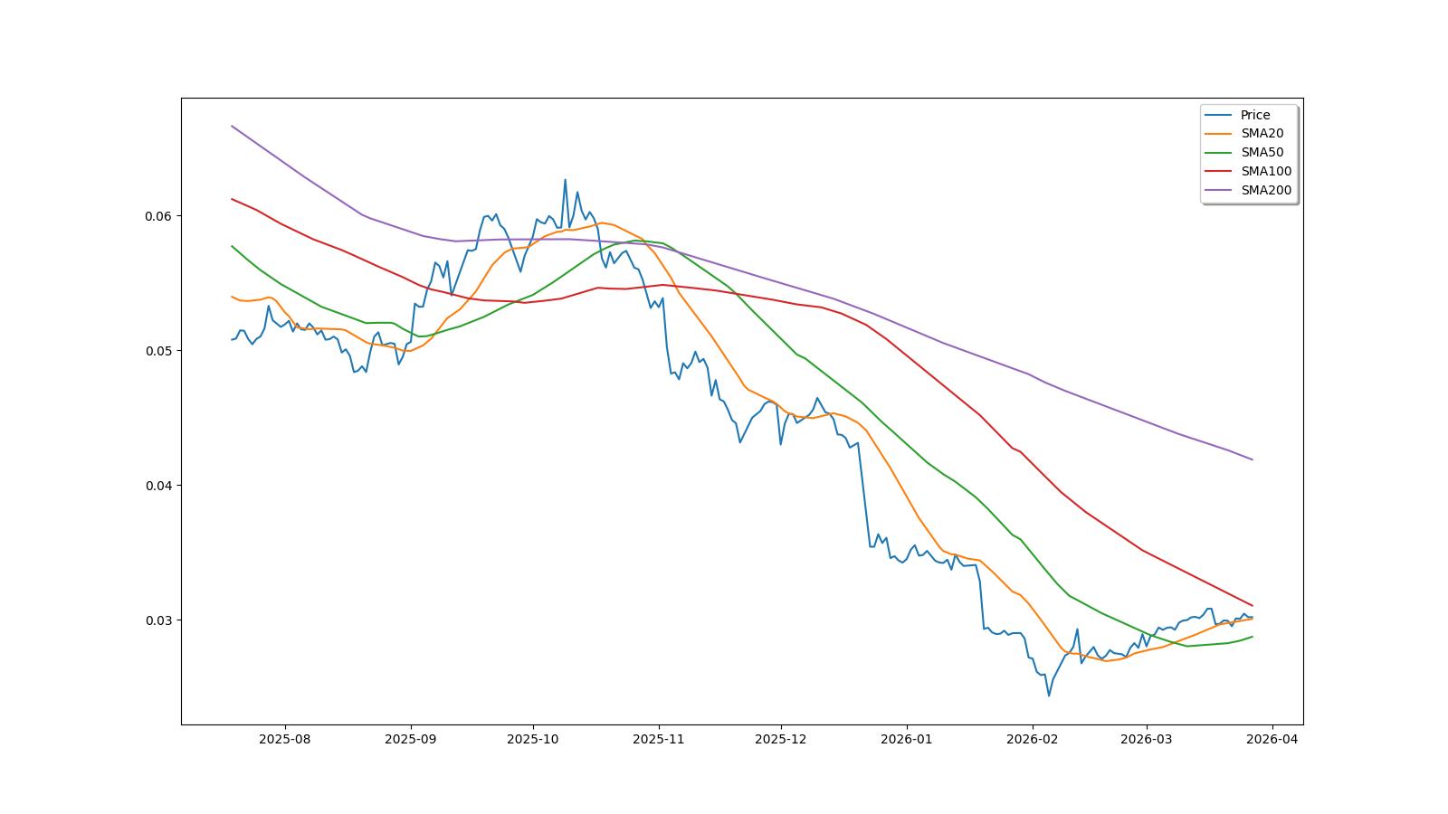 CoinEx Token Simple Moving Averages