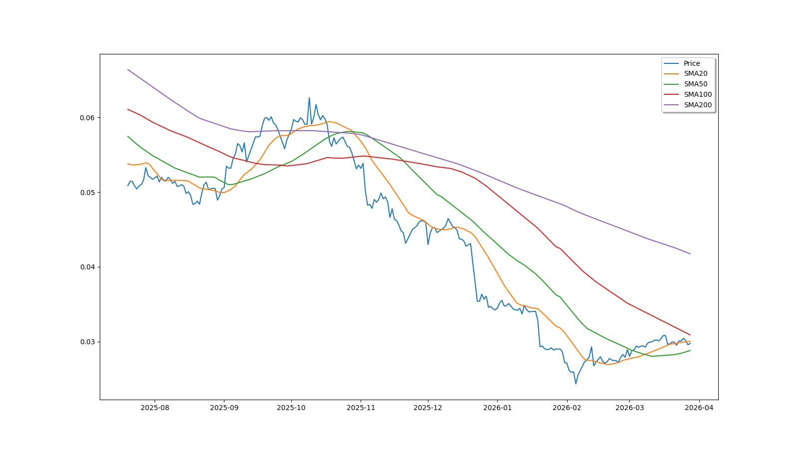 CoinEx Token Simple Moving Averages